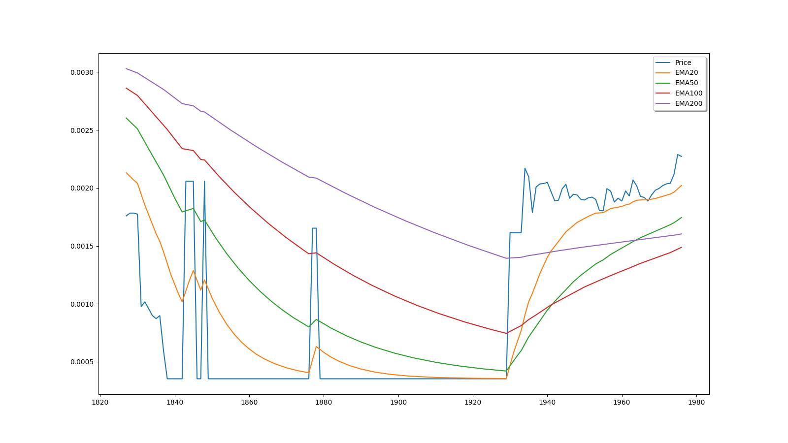 Sashimi Exponential Moving Averages