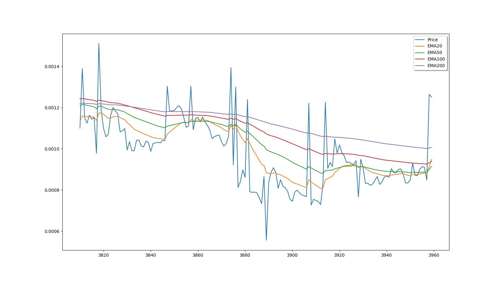 Sativacoin Exponential Moving Averages
