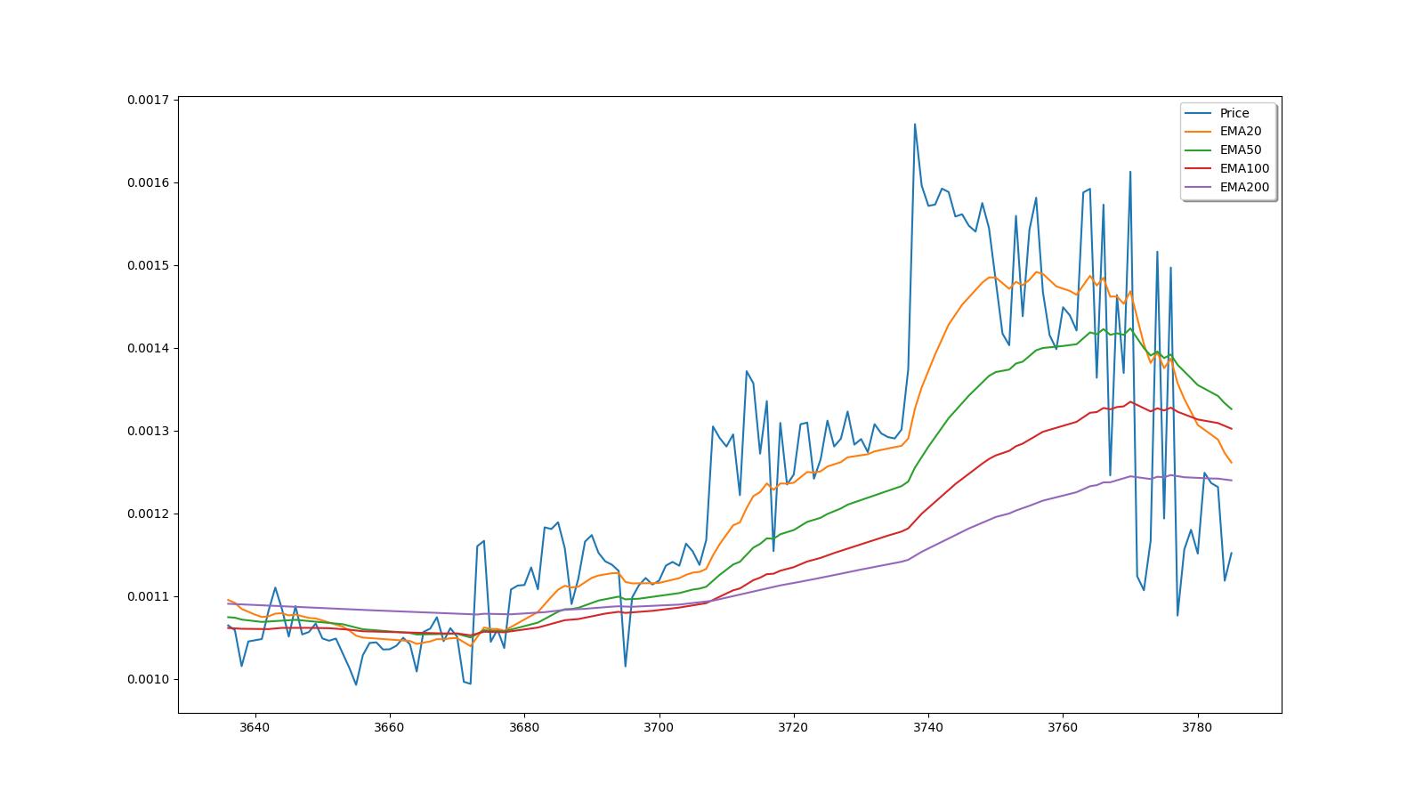 Sativacoin Exponential Moving Averages