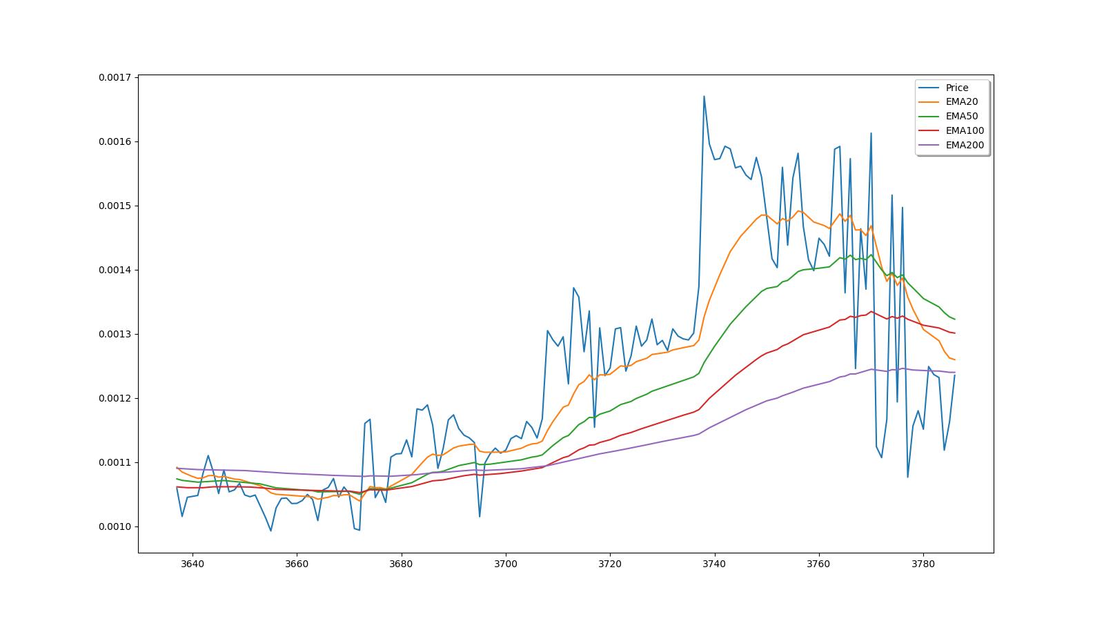 Sativacoin Exponential Moving Averages