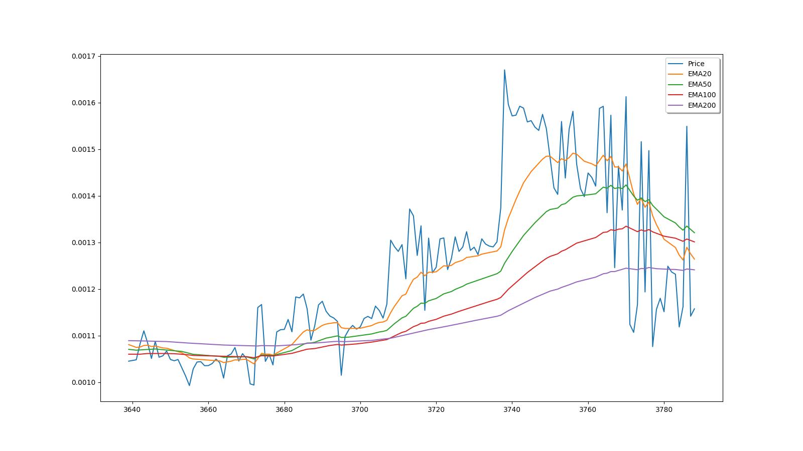 Sativacoin Exponential Moving Averages