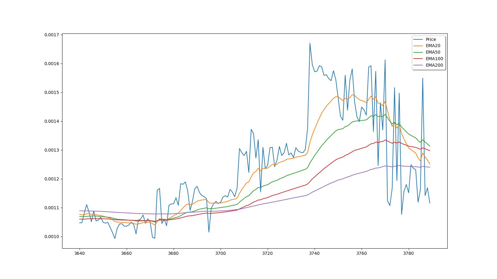 Sativacoin Exponential Moving Averages