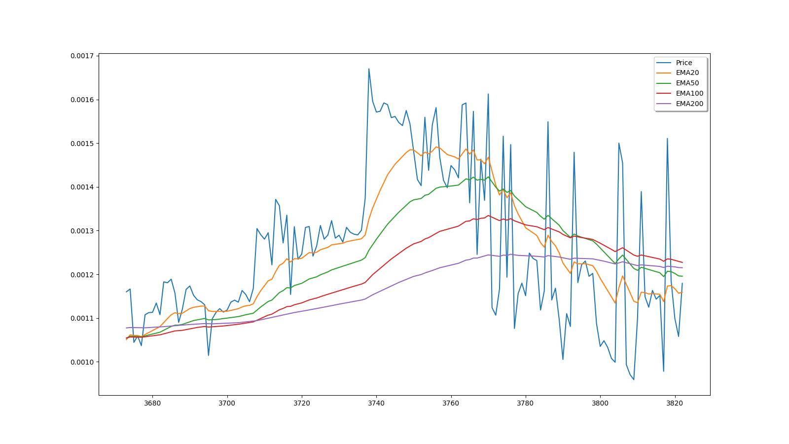 Sativacoin Exponential Moving Averages