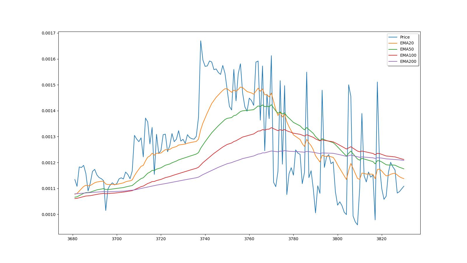 Sativacoin Exponential Moving Averages