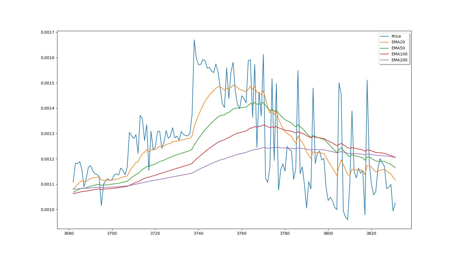 Sativacoin Exponential Moving Averages