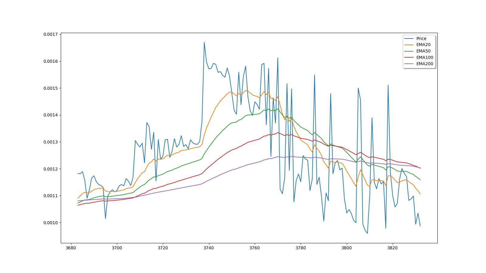 Sativacoin Exponential Moving Averages