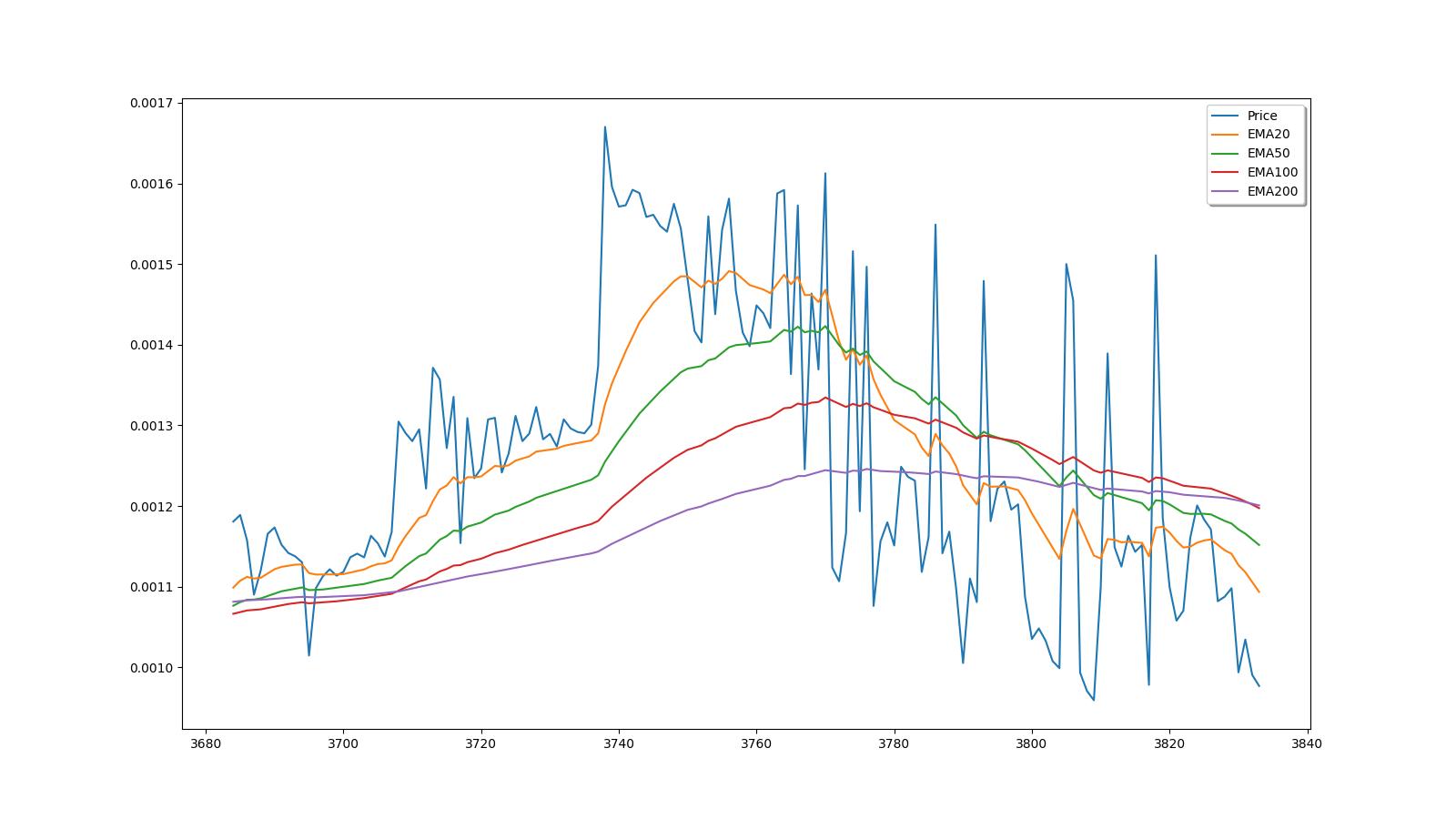 Sativacoin Exponential Moving Averages