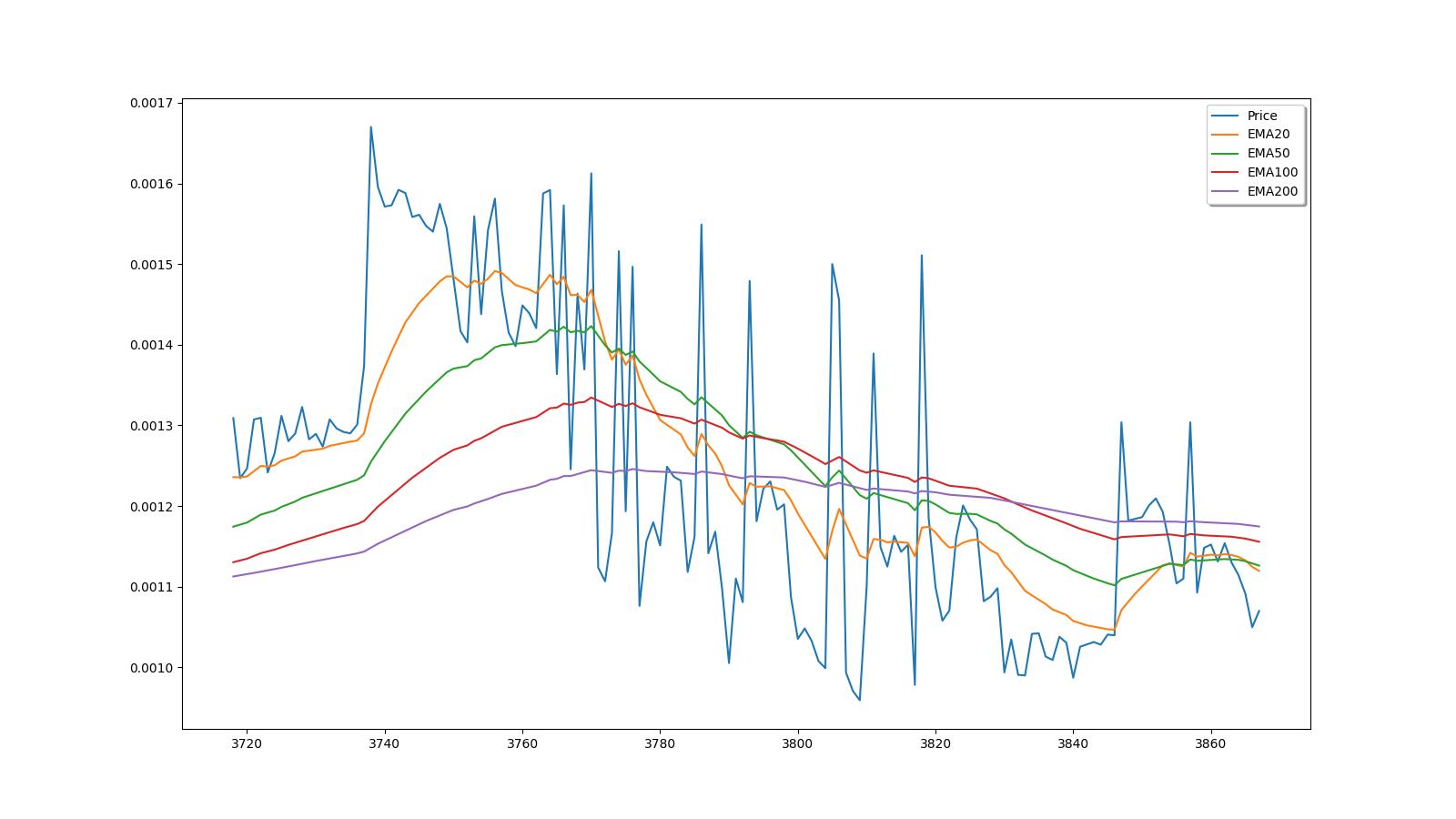 Sativacoin Exponential Moving Averages