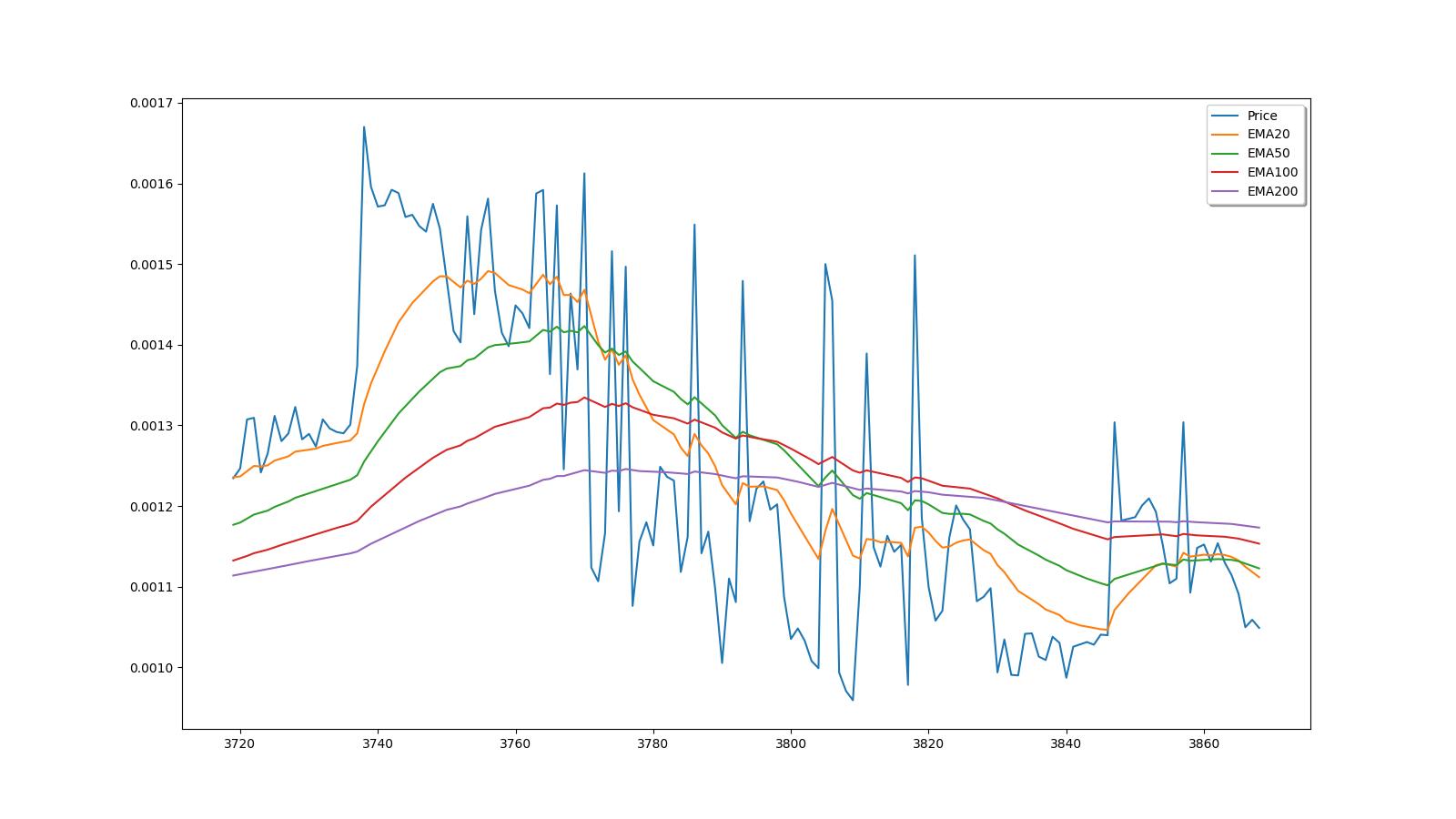 Sativacoin Exponential Moving Averages