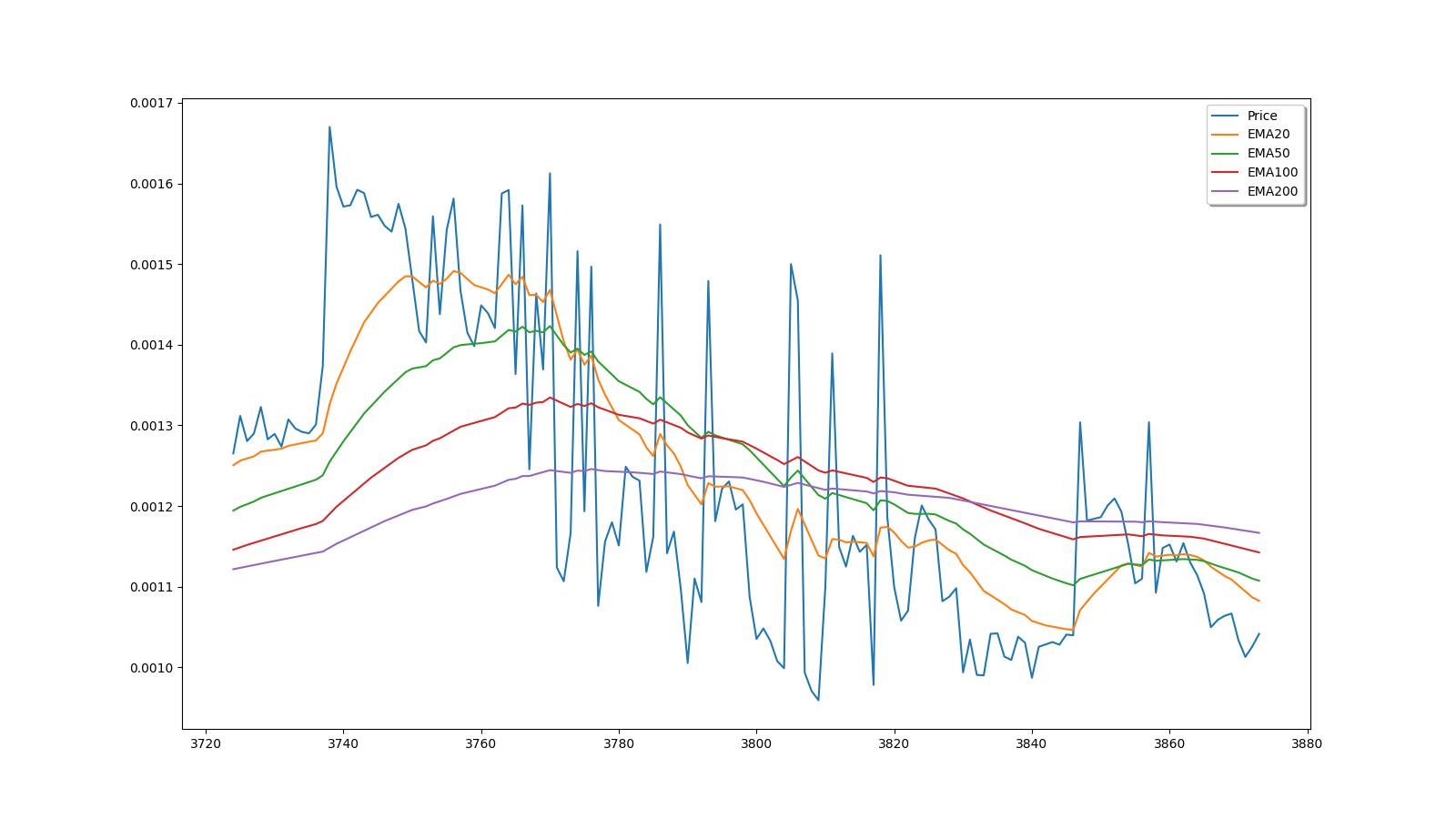 Sativacoin Exponential Moving Averages