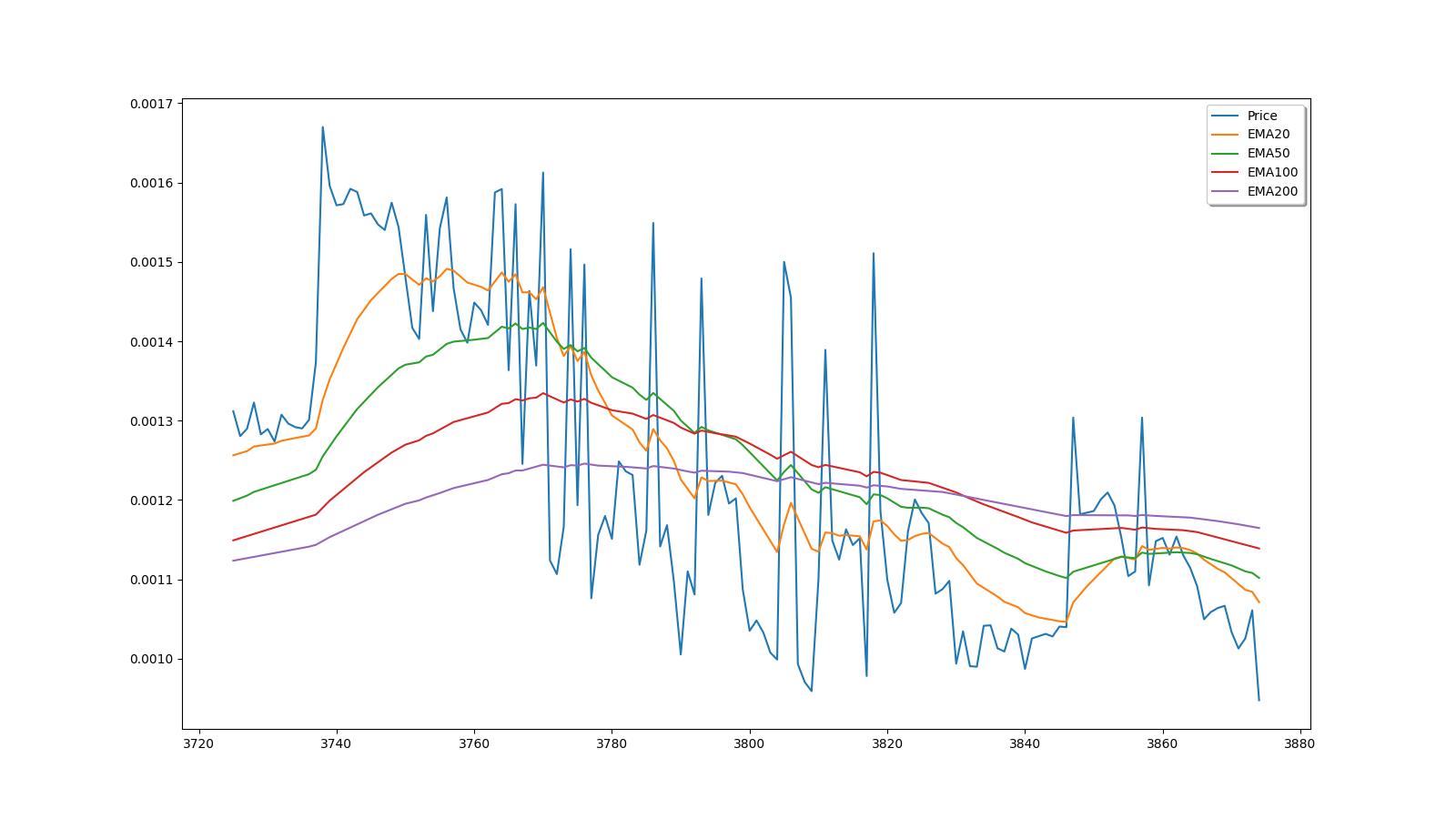 Sativacoin Exponential Moving Averages