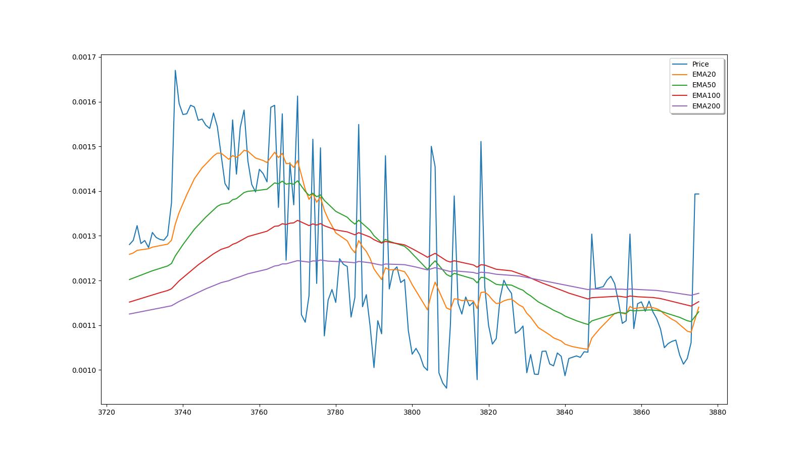 Sativacoin Exponential Moving Averages