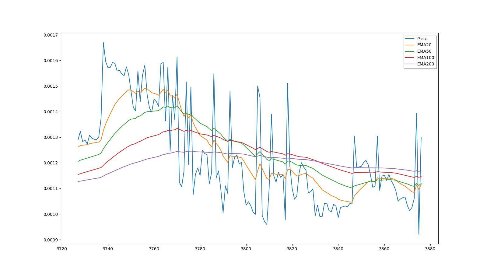 Sativacoin Exponential Moving Averages