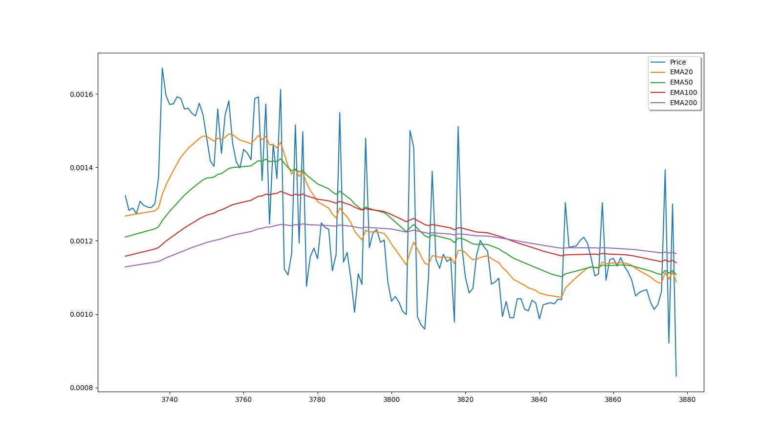 Sativacoin Exponential Moving Averages