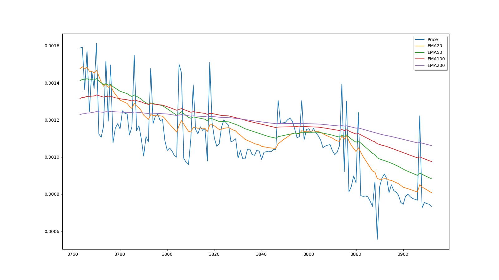 Sativacoin Exponential Moving Averages