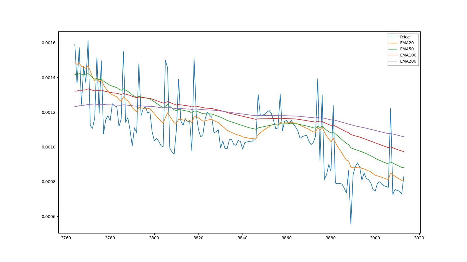 Sativacoin Exponential Moving Averages
