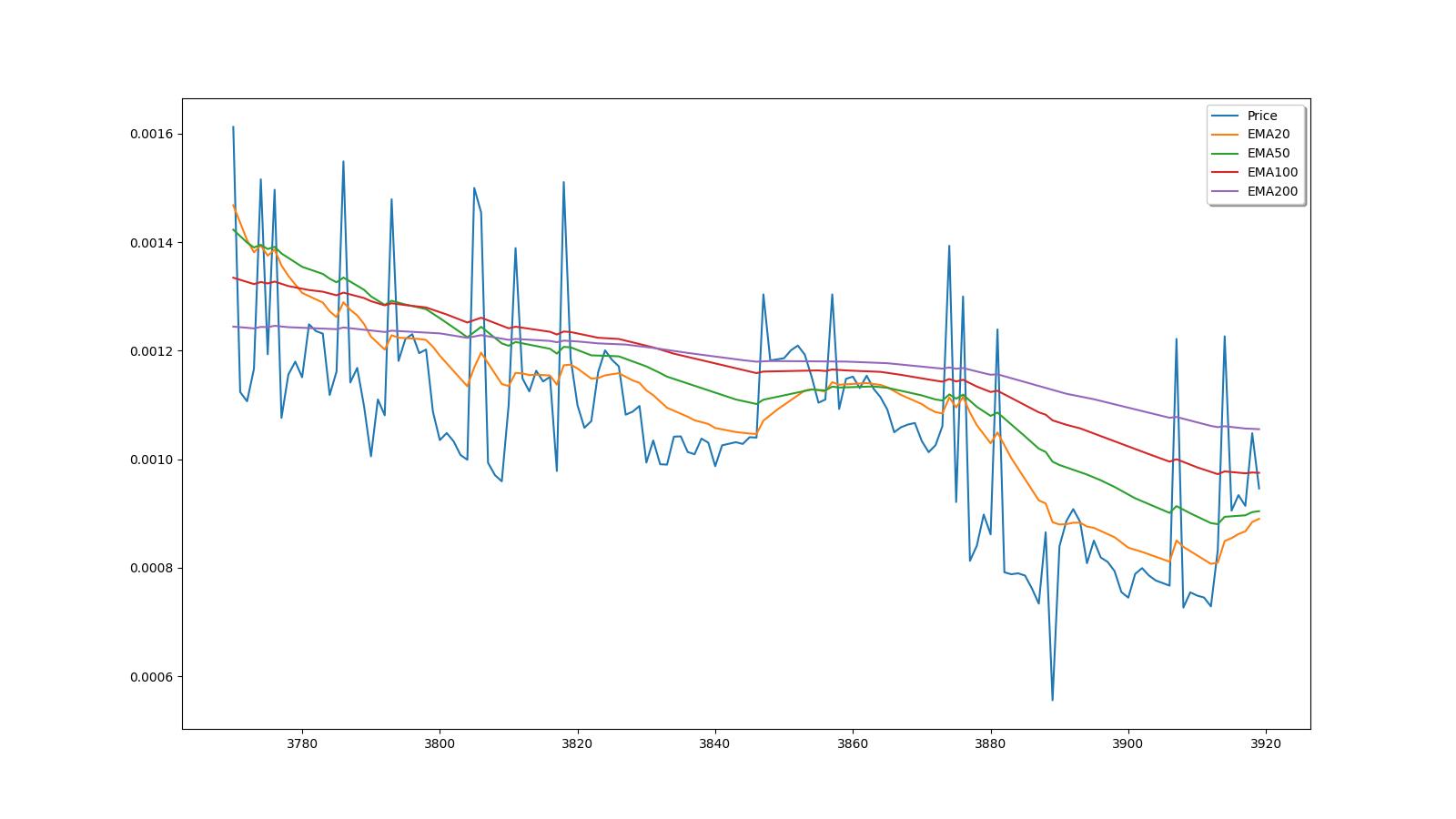Sativacoin Exponential Moving Averages