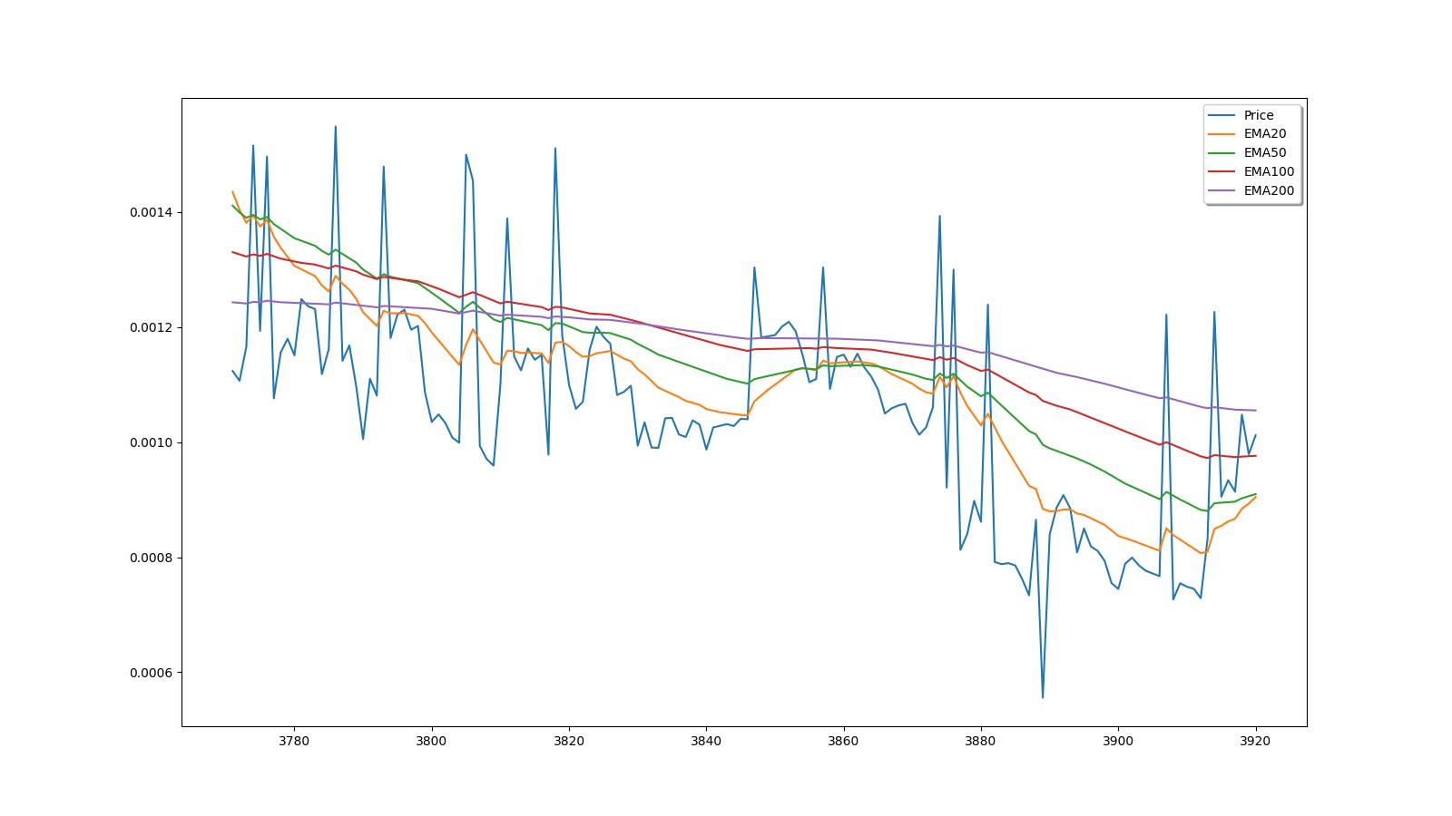 Sativacoin Exponential Moving Averages