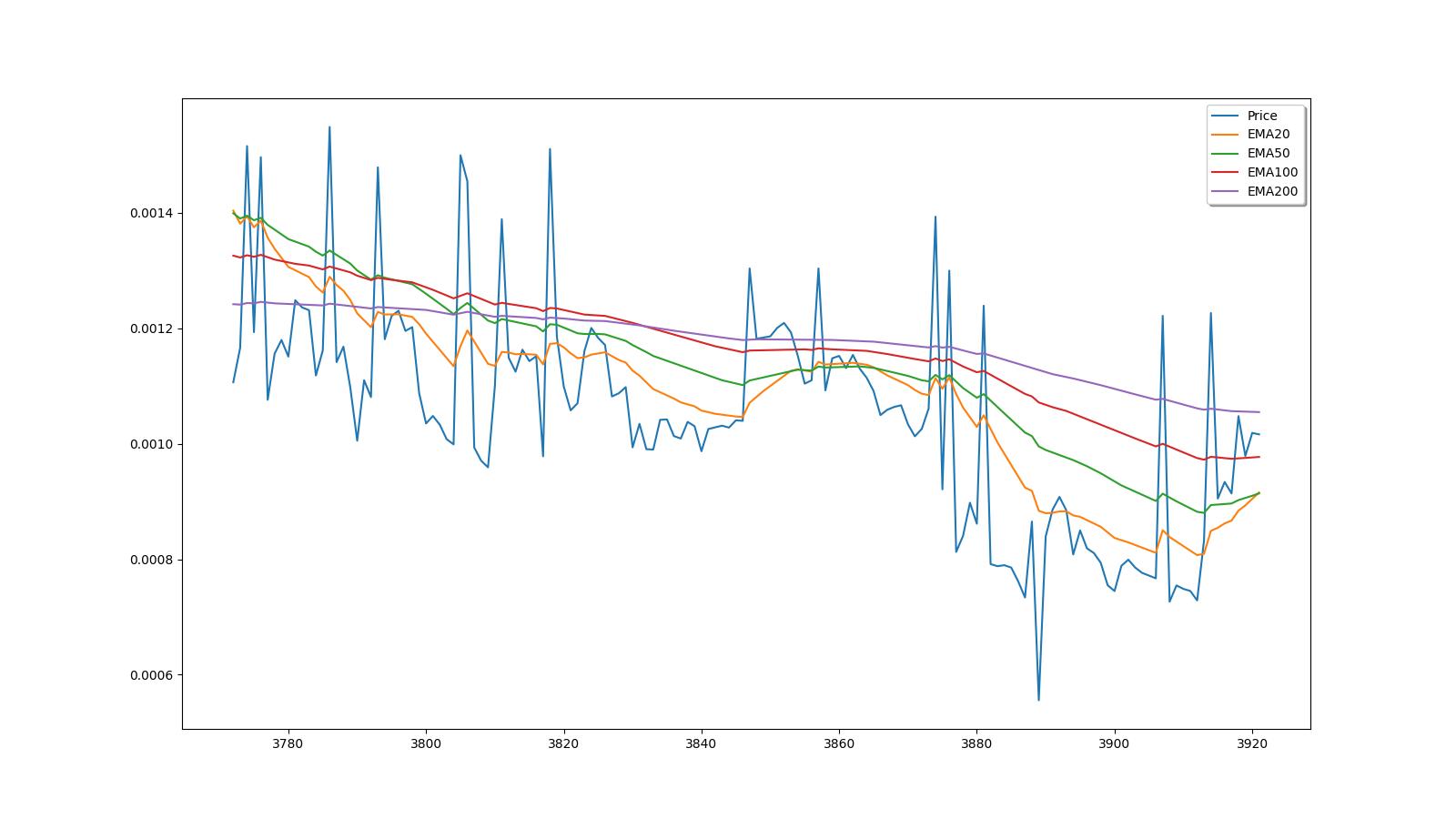 Sativacoin Exponential Moving Averages