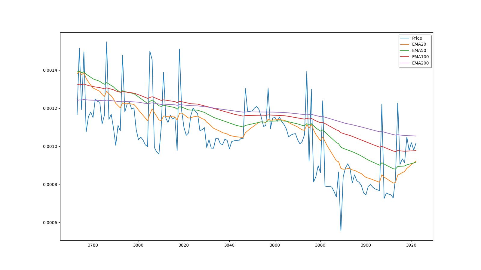 Sativacoin Exponential Moving Averages