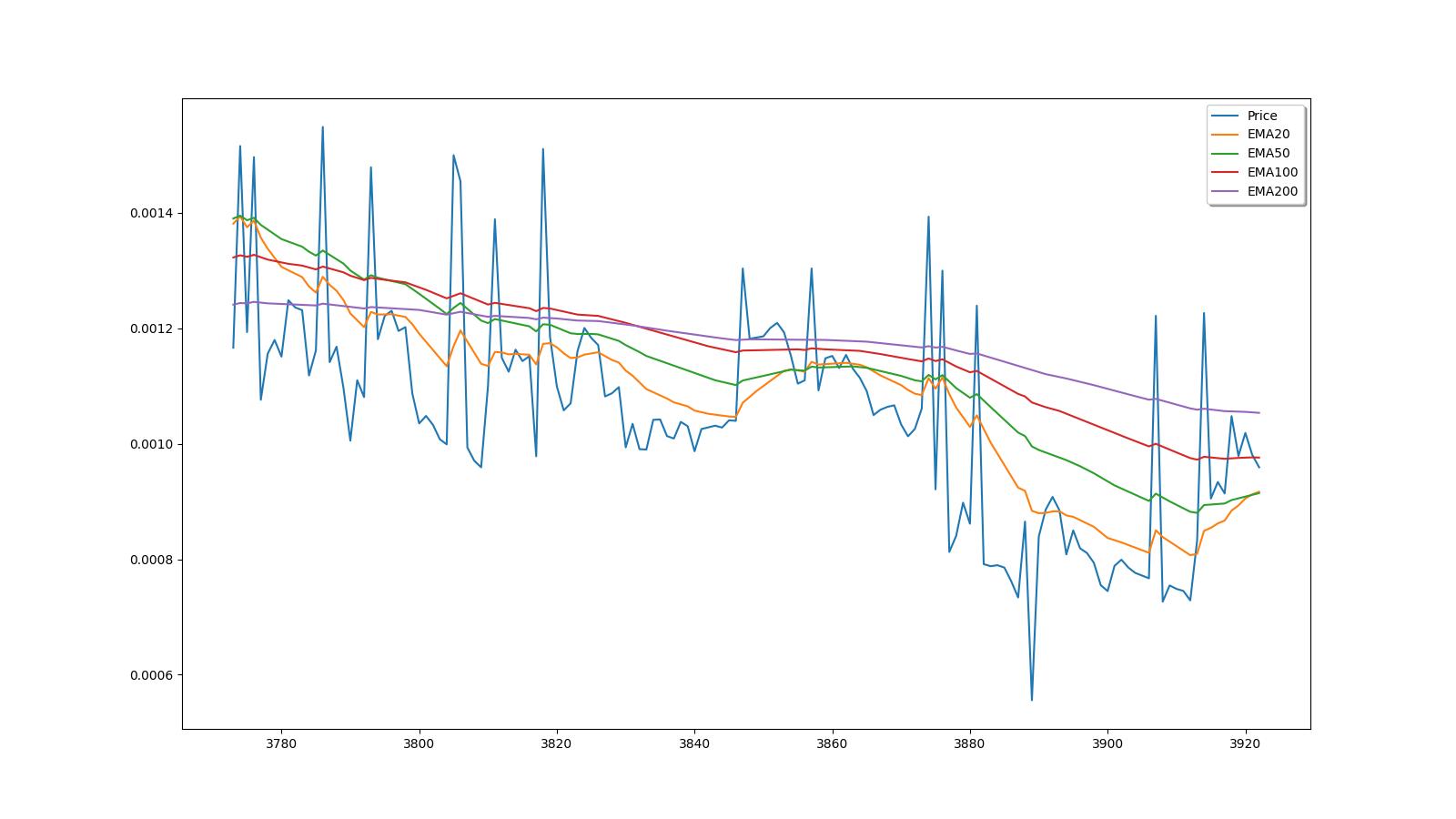 Sativacoin Exponential Moving Averages