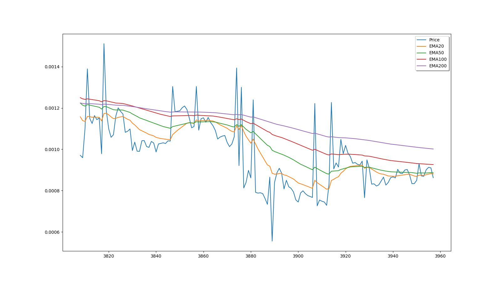 Sativacoin Exponential Moving Averages