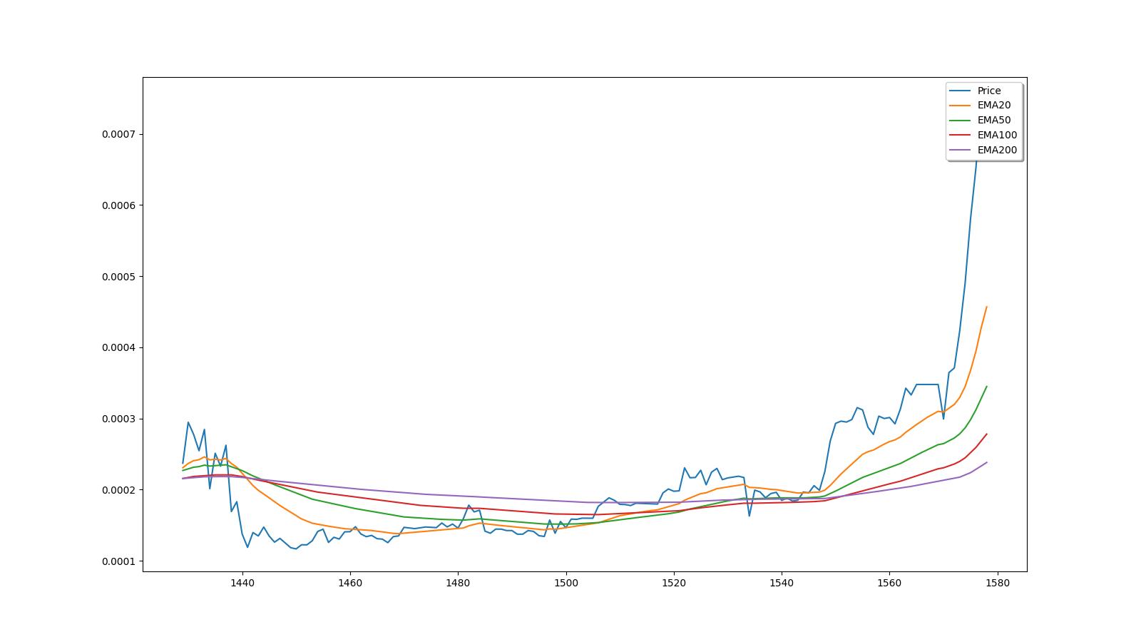 Sator Exponential Moving Averages
