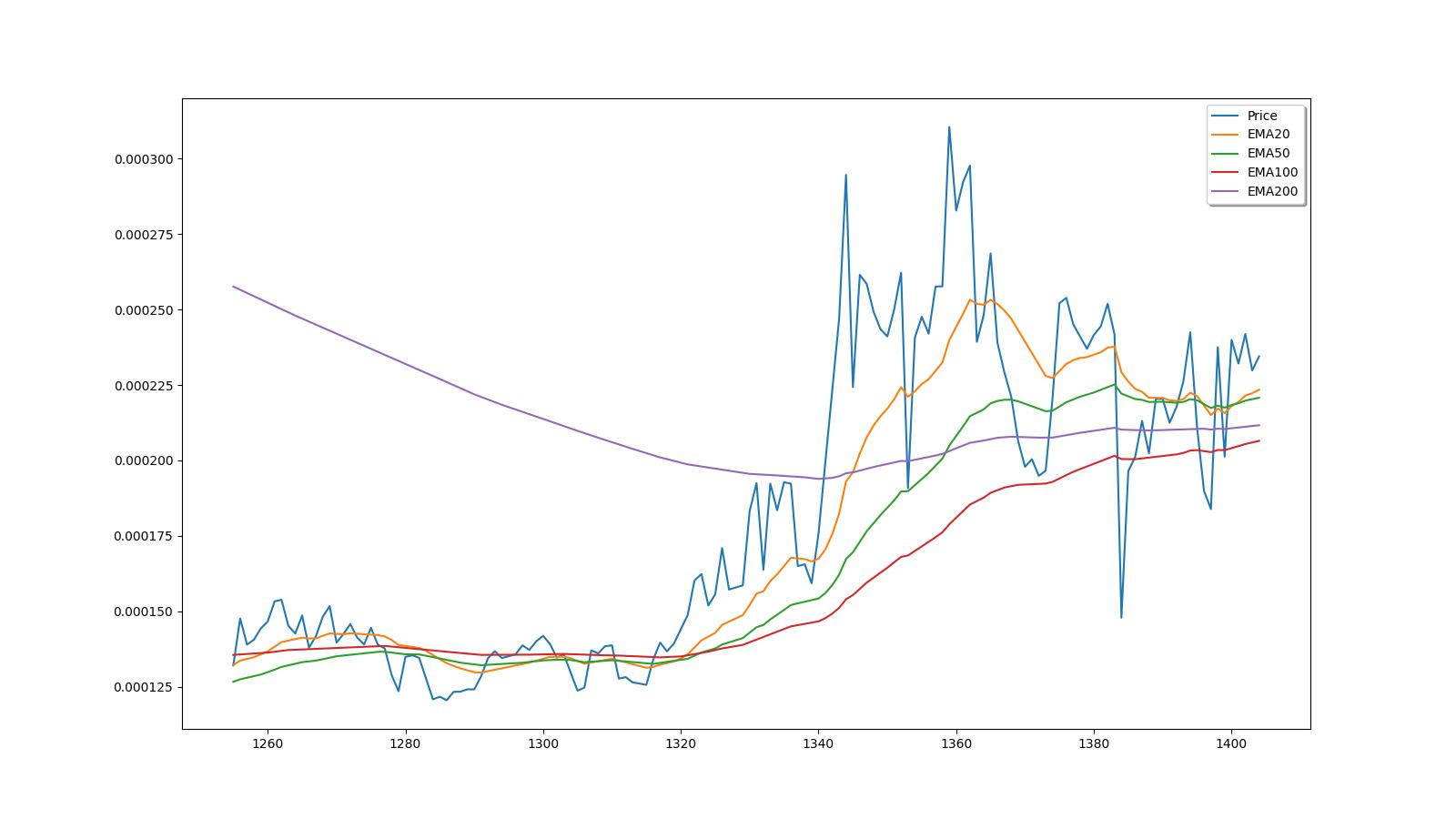 Sator Exponential Moving Averages