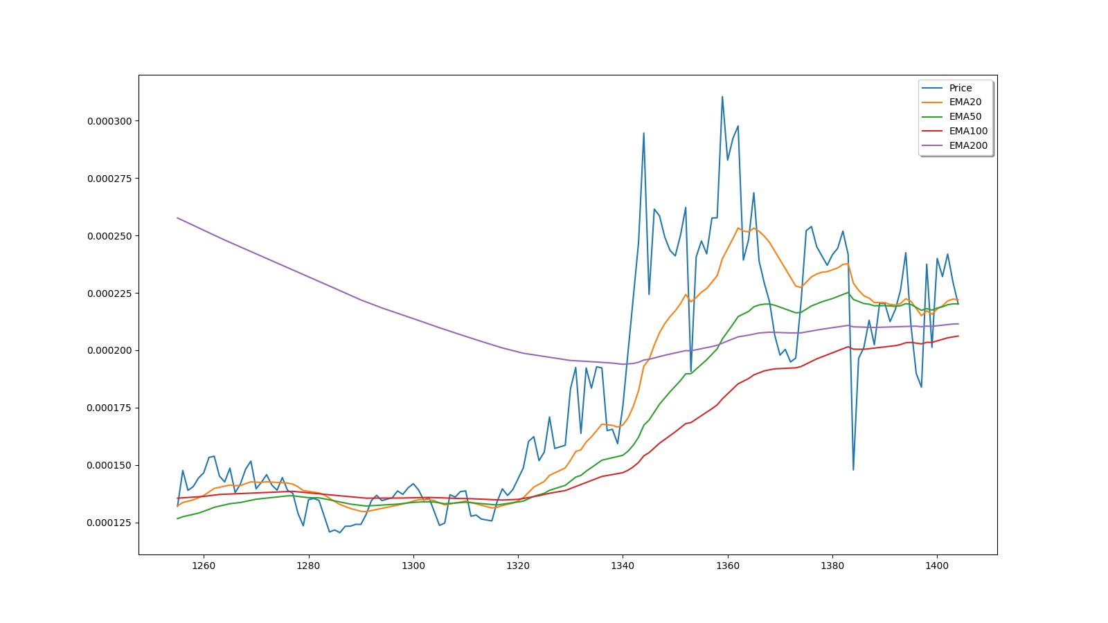 Sator Exponential Moving Averages