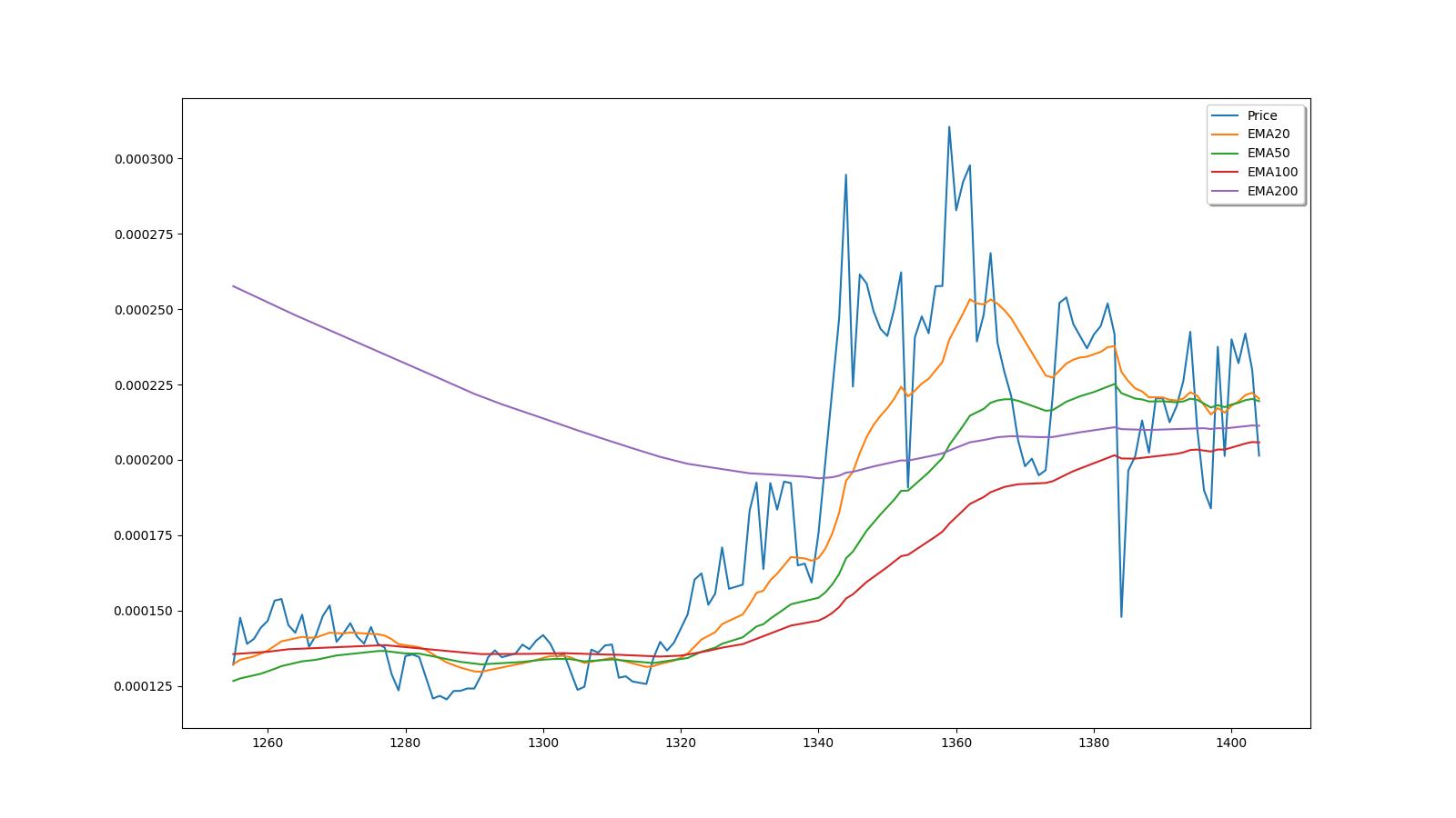 Sator Exponential Moving Averages