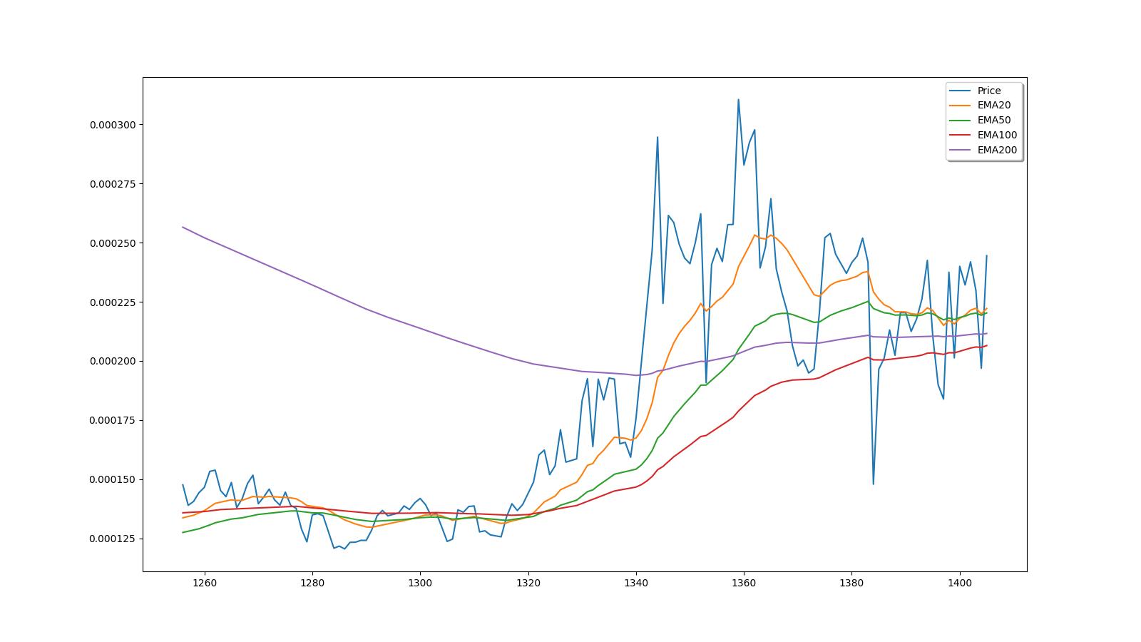 Sator Exponential Moving Averages
