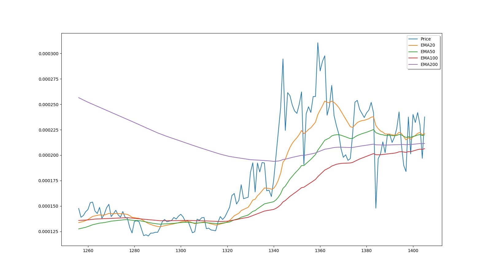 Sator Exponential Moving Averages