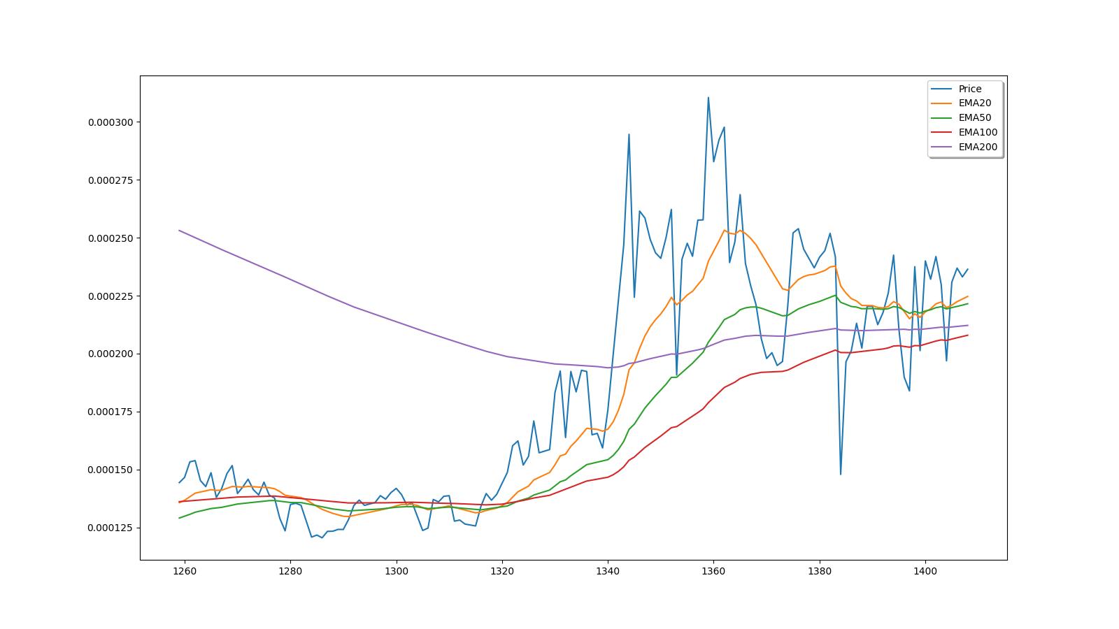 Sator Exponential Moving Averages