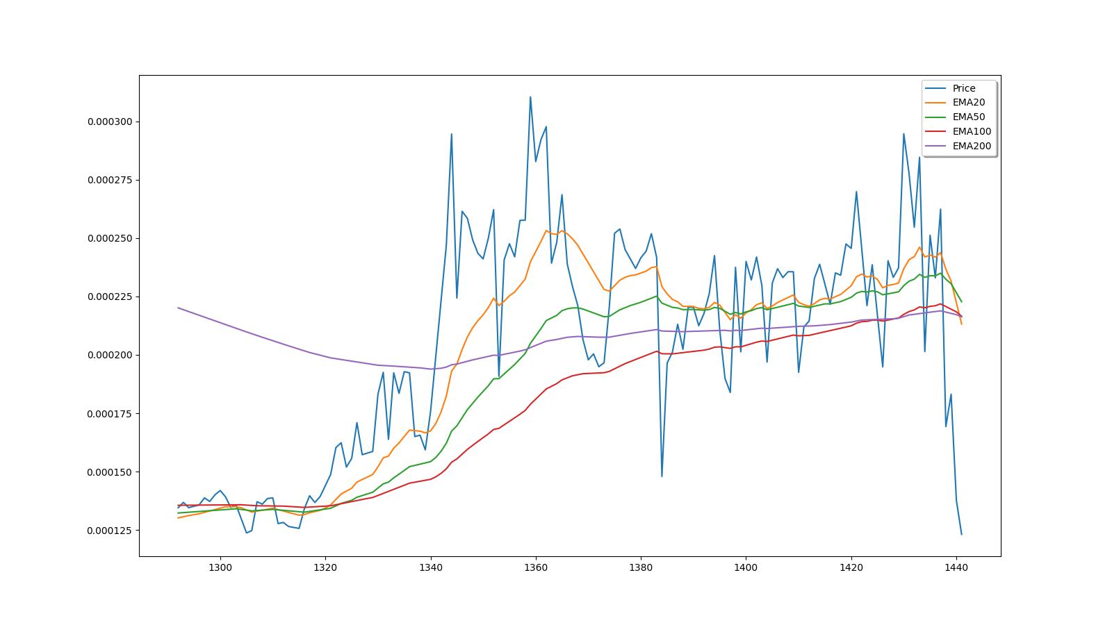 Sator Exponential Moving Averages