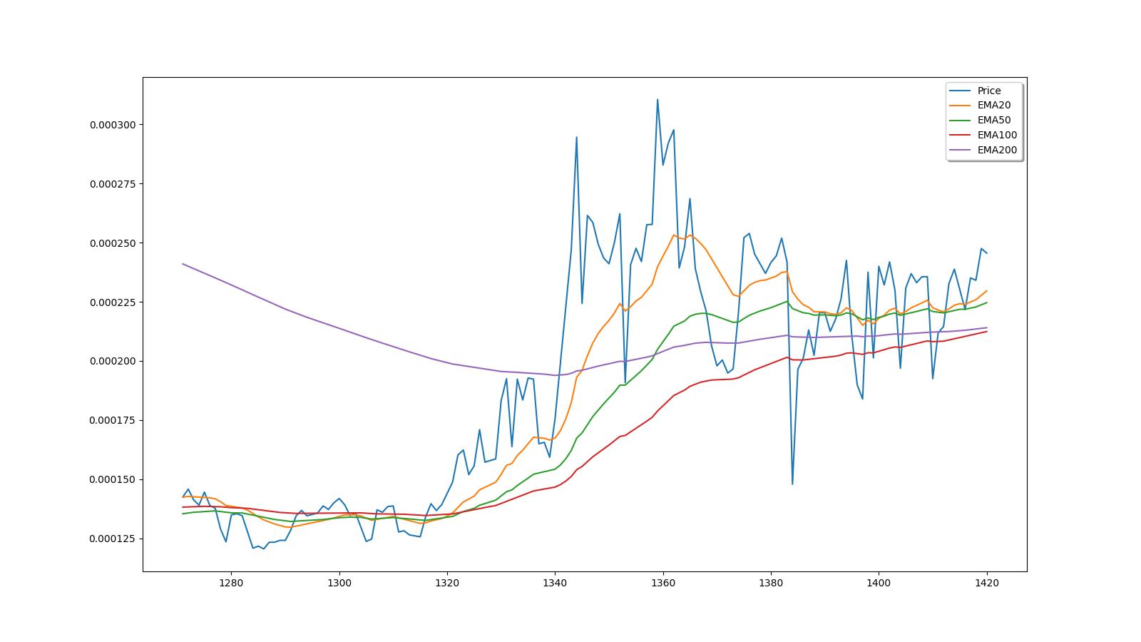 Sator Exponential Moving Averages