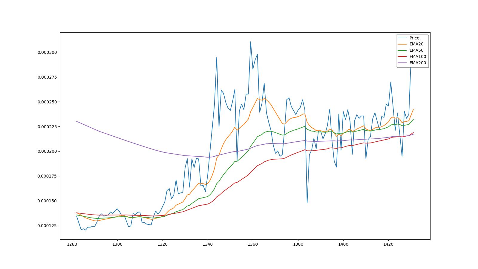 Sator Exponential Moving Averages