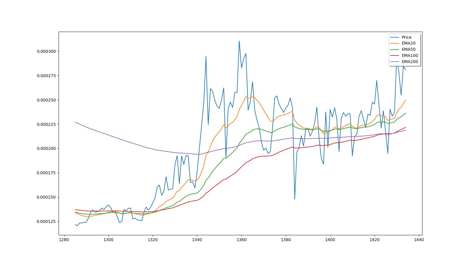 Sator Exponential Moving Averages