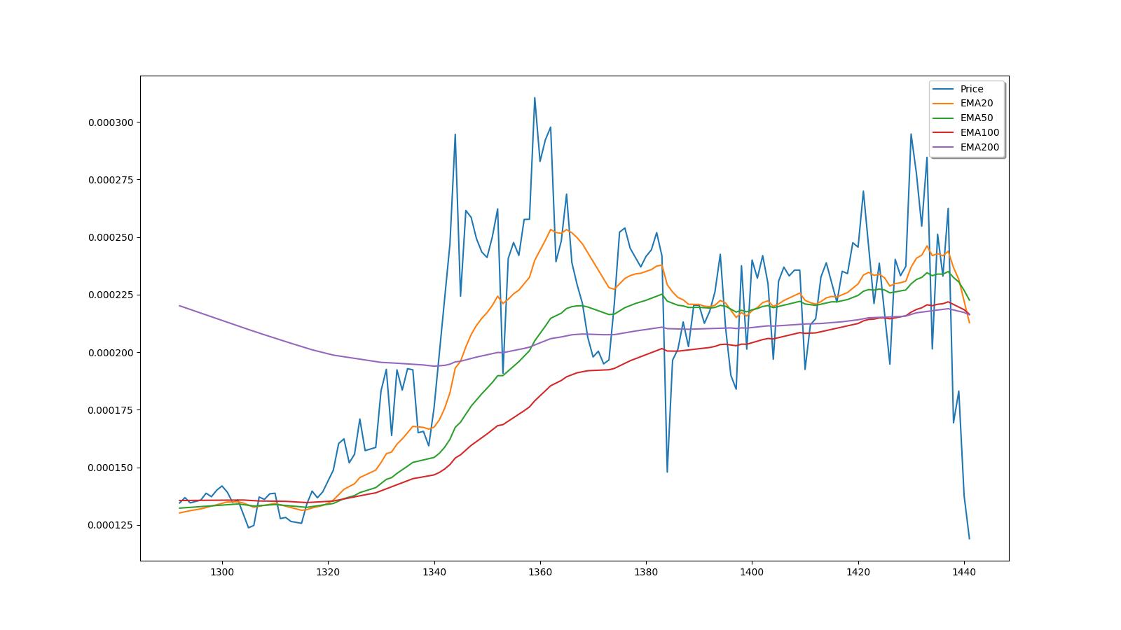 Sator Exponential Moving Averages