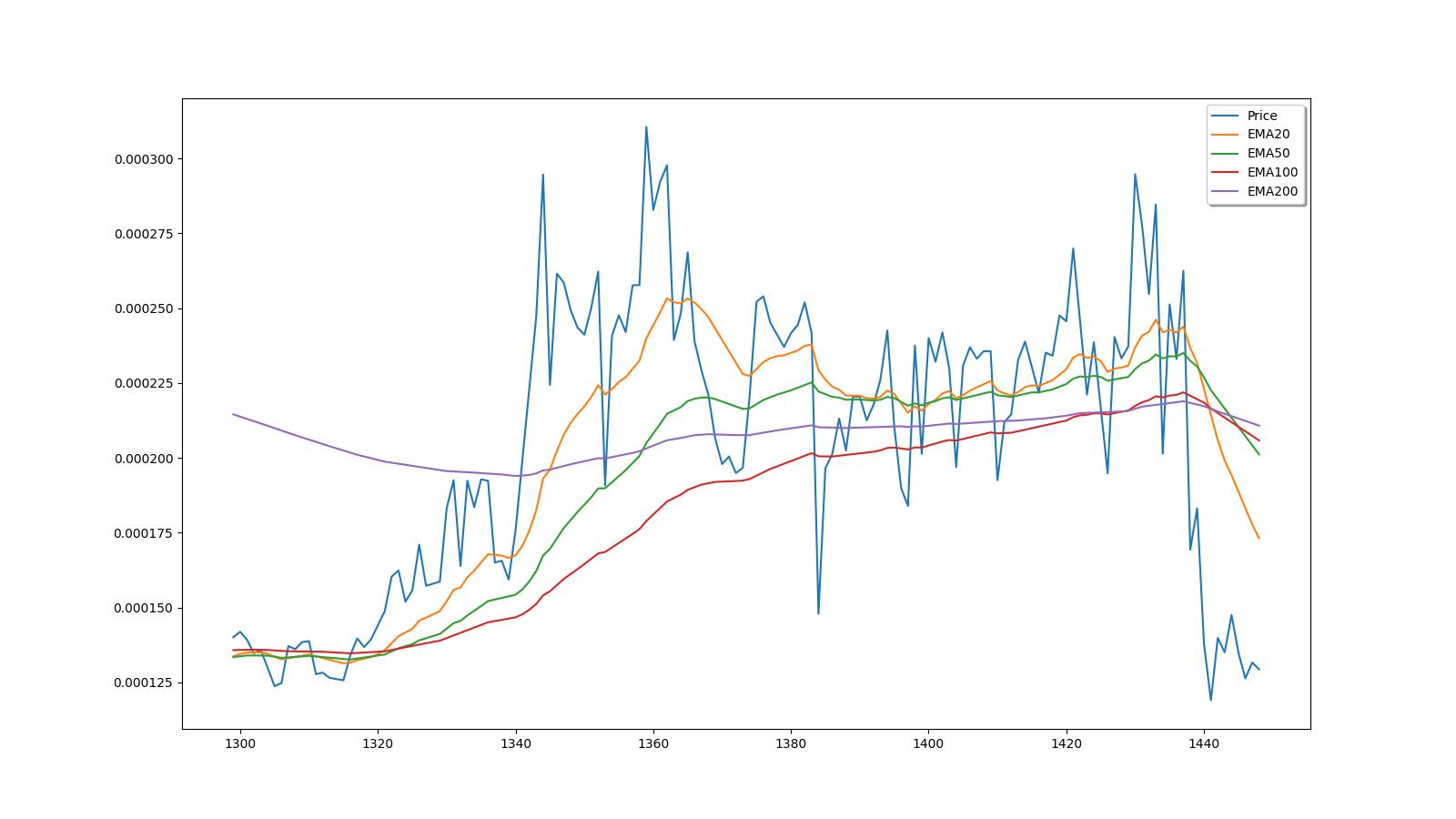 Sator Exponential Moving Averages