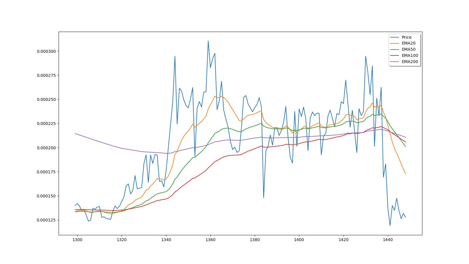 Sator Exponential Moving Averages