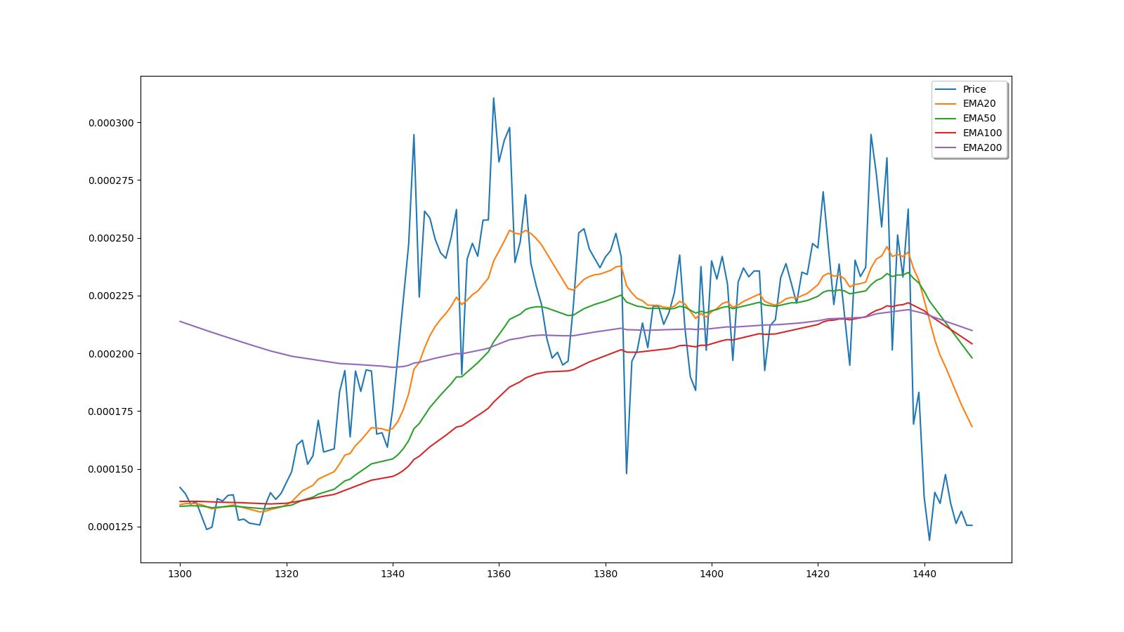Sator Exponential Moving Averages