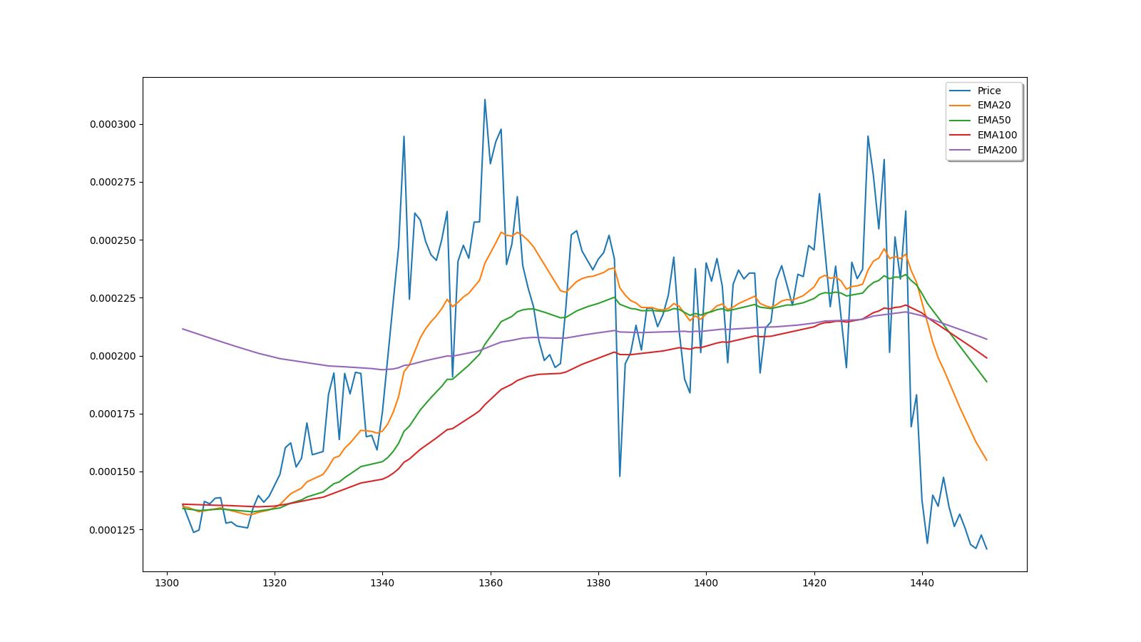 Sator Exponential Moving Averages