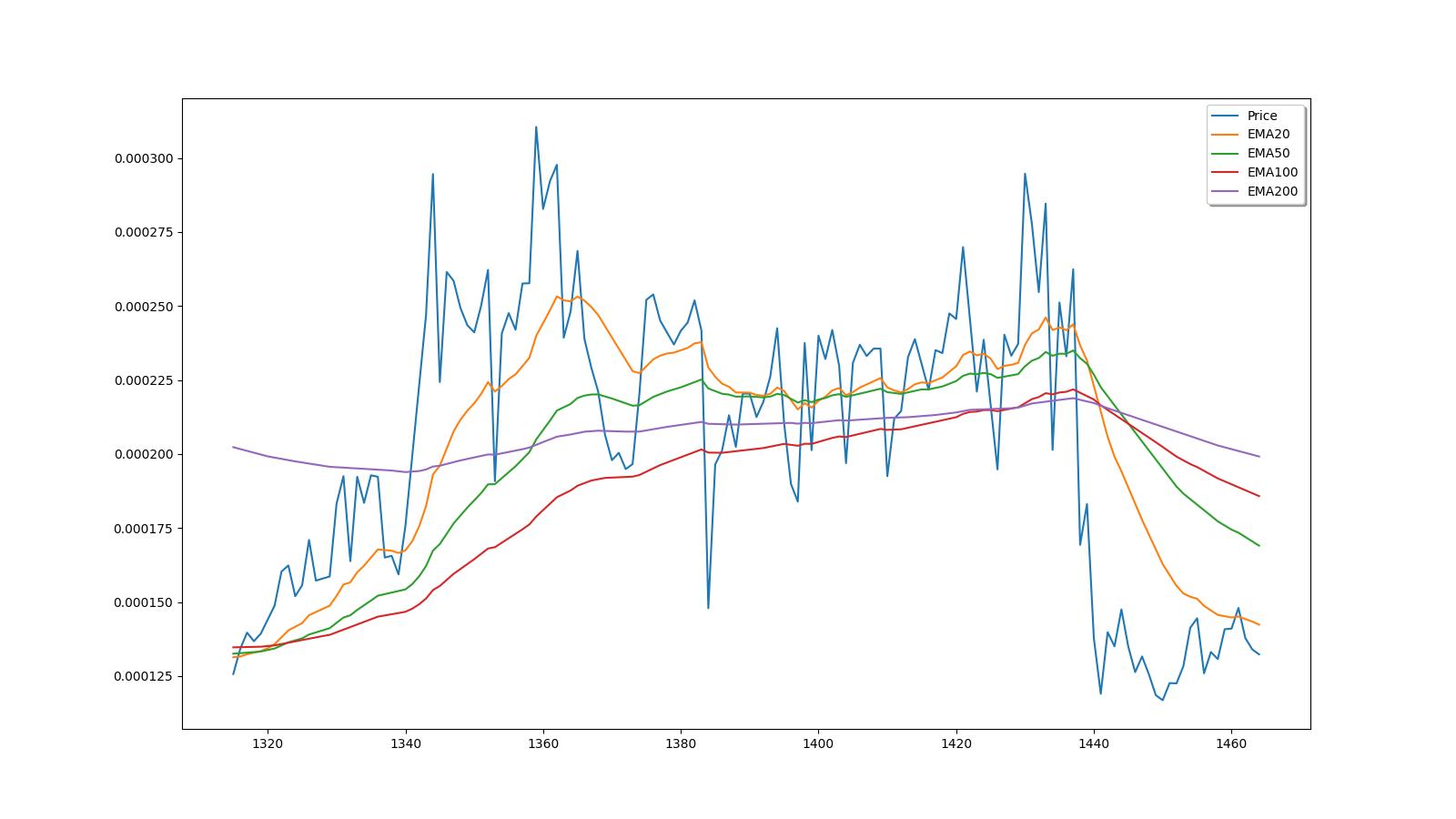 Sator Exponential Moving Averages