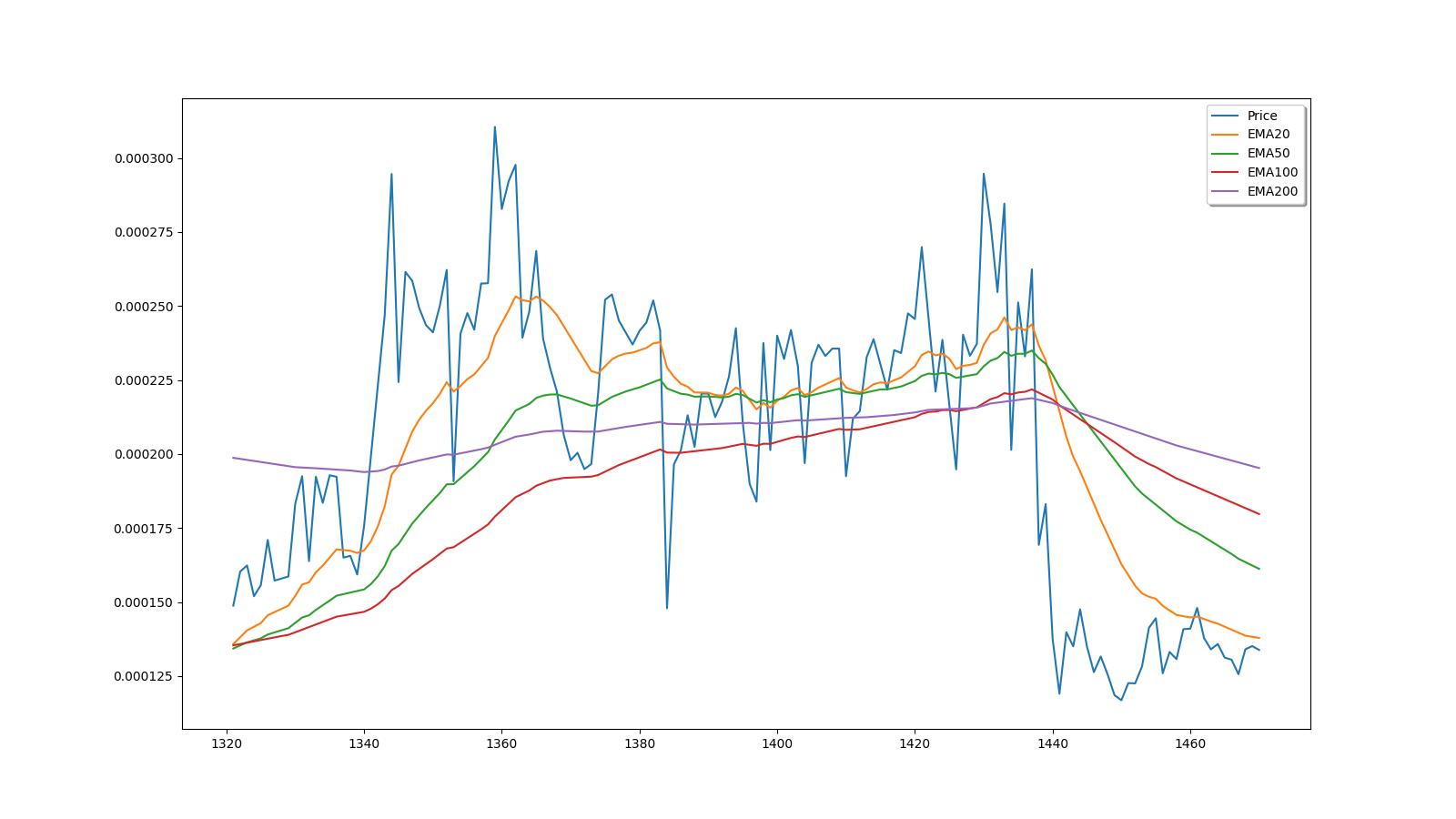 Sator Exponential Moving Averages