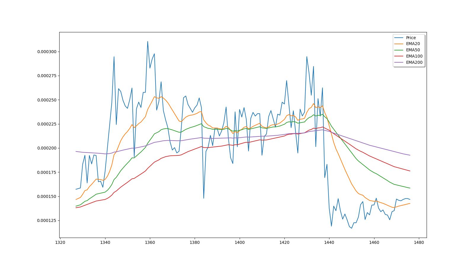 Sator Exponential Moving Averages