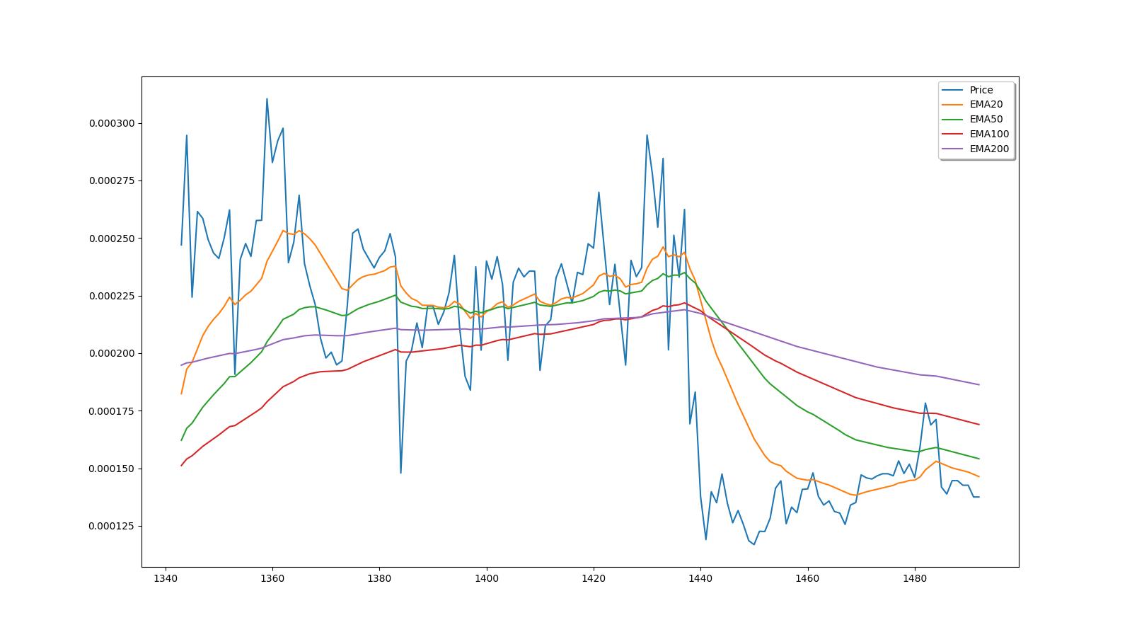 Sator Exponential Moving Averages