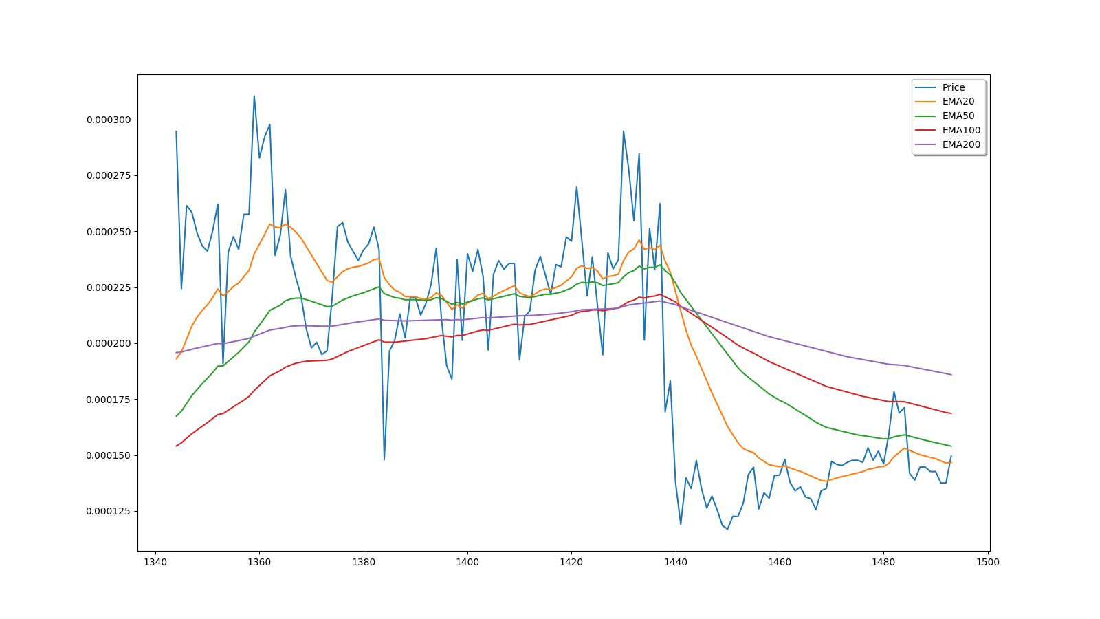Sator Exponential Moving Averages