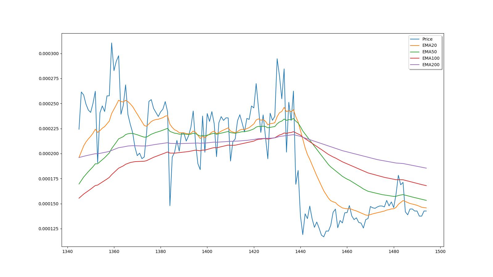 Sator Exponential Moving Averages