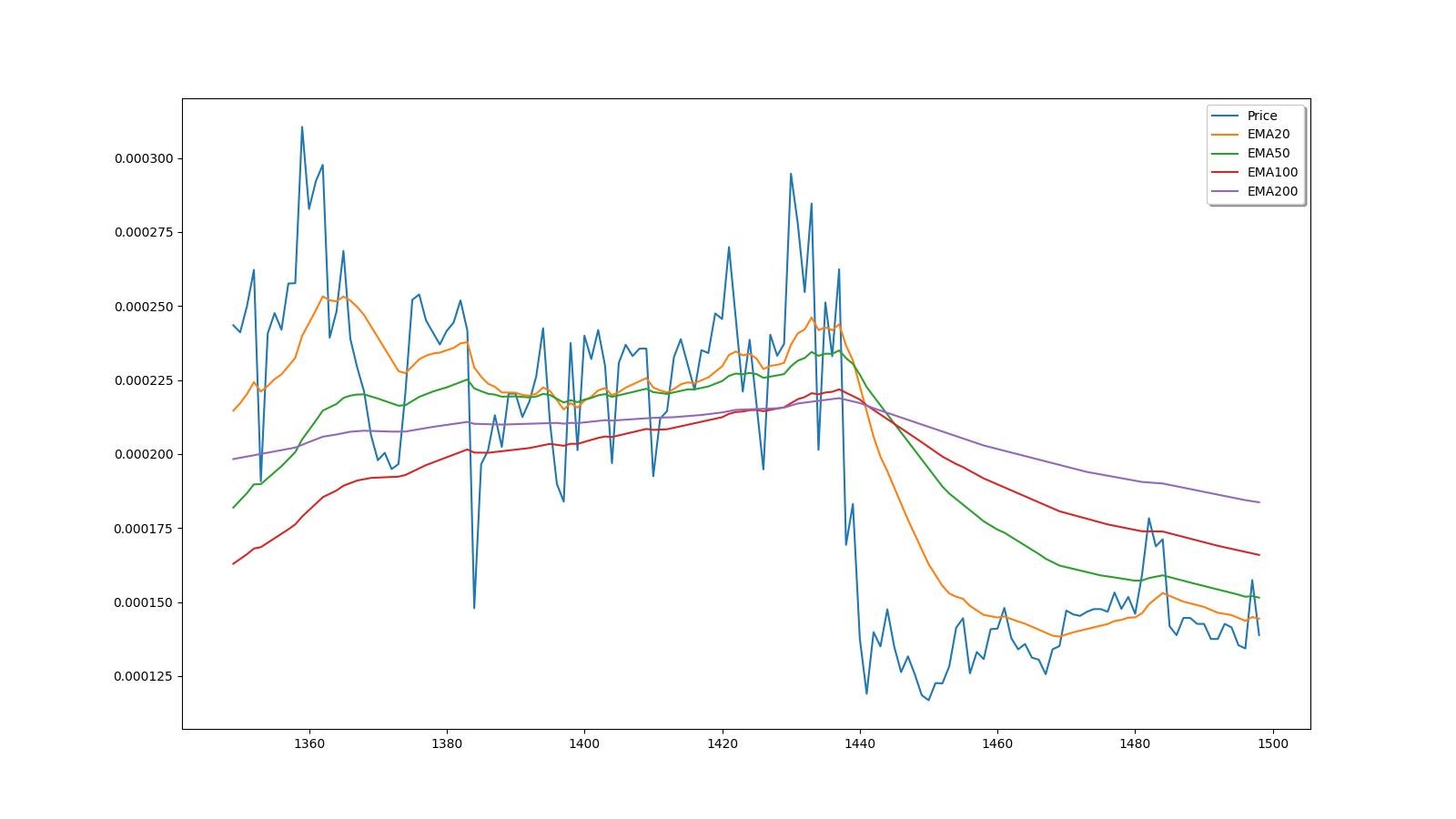 Sator Exponential Moving Averages
