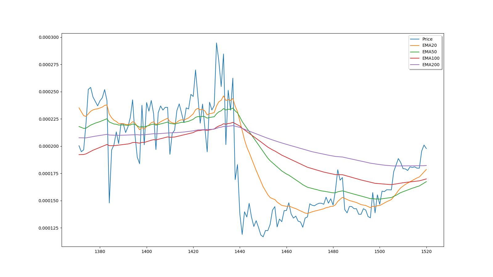 Sator Exponential Moving Averages